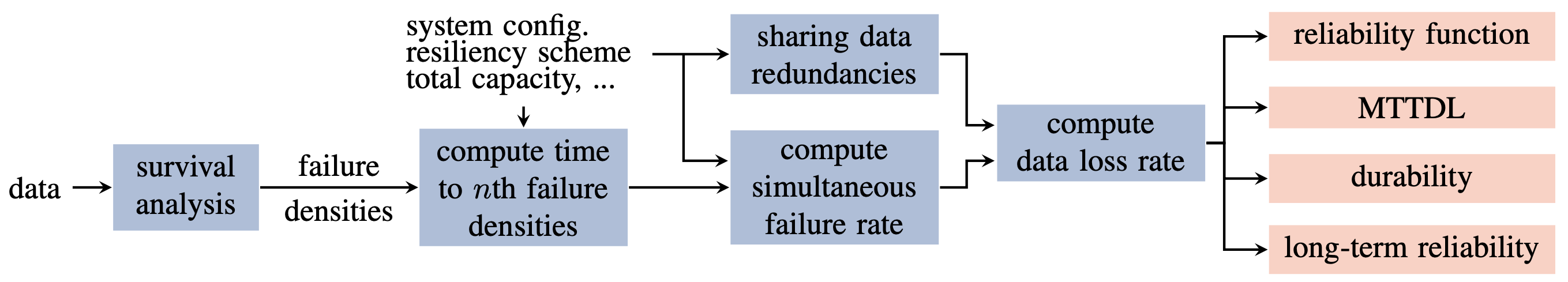 Techniques for Accurately Estimating the Reliability of Storage Systems | Paria Rashidinejad